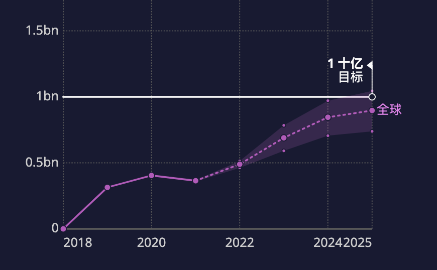 世界卫生组织数据